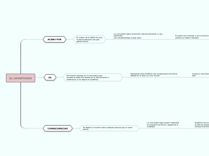 EL APARTHEID - Mind Map